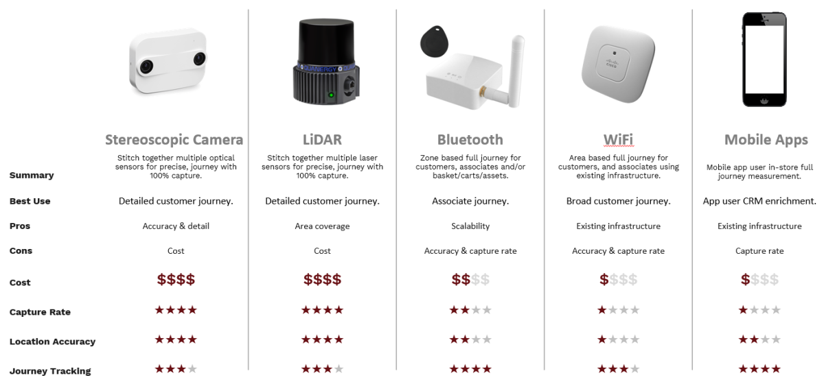 An Overview of In-Store Tracking Technology - 2022 UPDATE | Digital Mortar