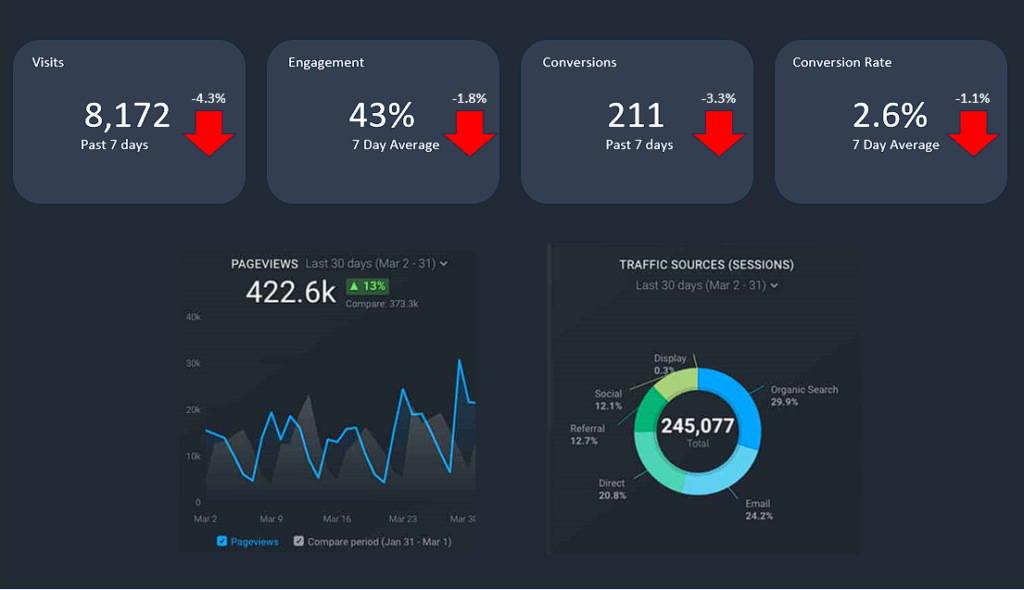 The Strange Case of the Misinterpreted KPI – Digital Mortar